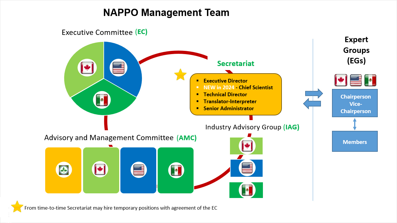 Introduction to NAPPO :: nappo.org