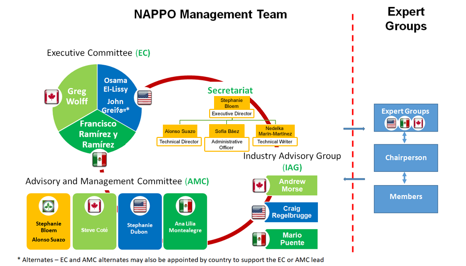 Introduction to NAPPO :: nappo.org